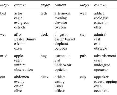 Table 1 From Unmasking The Acoustic Effects Of Vowel To Vowel Coarticulation A Statistical