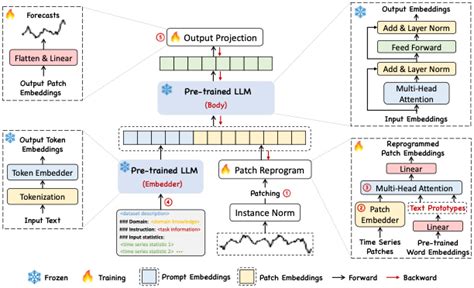 Time LLM LLM을 다시 프로그래밍하여 시계열 예측을 하는 모델 Time Series Forecasting by Reprogramming Large Language