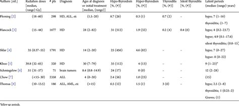 The Incidence Of Thyroid Dysfunction And Autoimmune Diseases In The Download Table