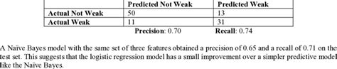 confusion matrix by the logistic regression model download scientific