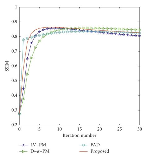 evolutions of psnr and ssim indexes using lena image a evolution of