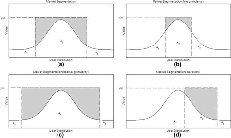 The Target Distribution Of Market Segmentation Download Scientific