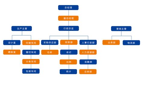 组织架构 贵州新三荣包装印务有限公司【官网】 贵州不干胶生产厂家 不干胶印刷 印刷包装 印刷设备 标签印刷 三荣包装印务 六色ps版uv轮转