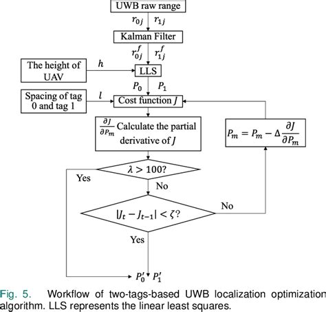 Figure 5 From A Uav Localization System Based On Double Uwb Tags And Imu For Landing Platform