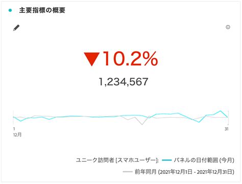 Adobe Analyticsの新しいビジュアライゼーション「主要指標の概要」を使ってみる｜implement Digital