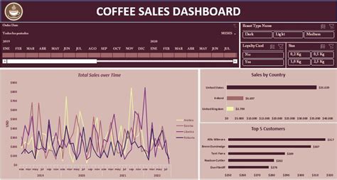 Raziel Zayas Severino On Linkedin Exceldashboard Dataanalysis Datavisualization Coffeesales…