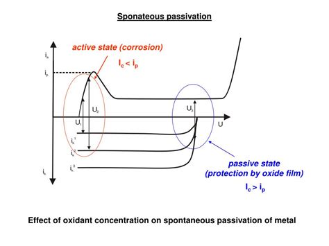 Ppt Corrosion Of Passive Metals Powerpoint Presentation Free Download Id374436