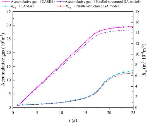 Production Allocation Optimization Of Gas Reservoirs With Edge And Bottom Aquifer Based On A