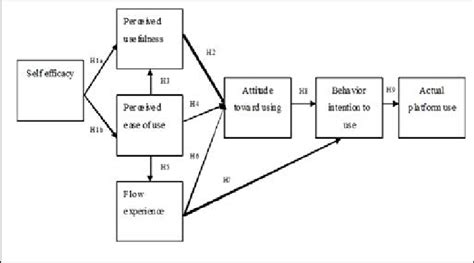 The Research Model Of Game Based Project Management Learning Platform