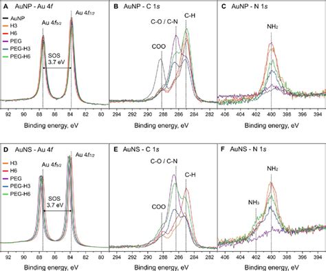 XPS Core Level Spectra Of AuNP AC Upper Panel And AuNS DF Lower