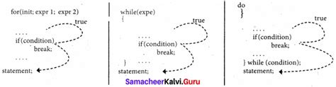 Samacheer Kalvi 11th Computer Science Solutions Chapter 10 Flow Of