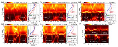 Calculated Spectral Functions And Dos For A Ute B Ute C