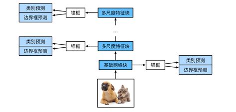物体检测object Detection学习笔记（mxnet）（三） 爱吃咸鱼的喵の无名小站