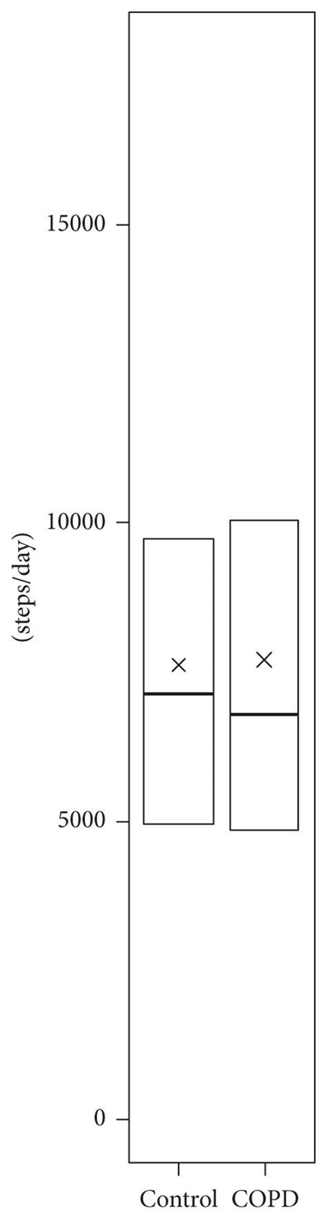 Daily Physical Activity And Sedentary In Participants With And Without Download Scientific