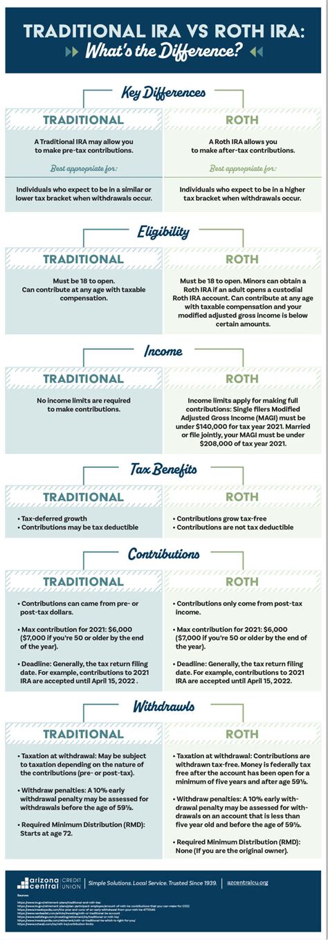 Traditional Vs Roth Ira Which One Fits You Best