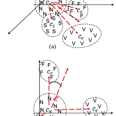 Illustration Of The Clustering Topology In A The Original Feature