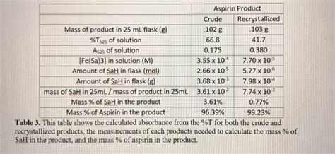solved a summarize your results and conclusions for the