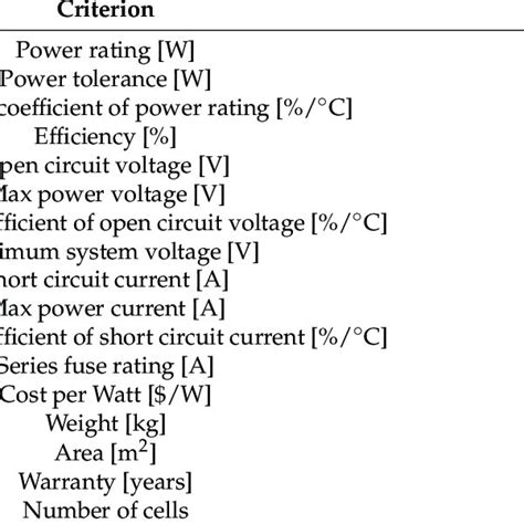 Criteria Used In The Assessment Of Pv Panels Download Scientific Diagram