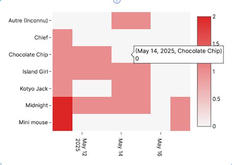 Bug In Heatmap Chart 💬 App Building Retool Forum