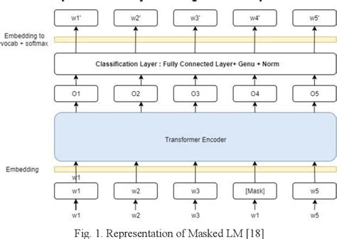 figure 1 from offense detection using bert and cnn semantic scholar