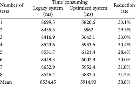 Time Consumption Comparison Of The Two Systems Download Scientific Diagram