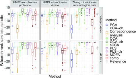 Model Based Joint Visualization Of Multiple Compositional Omics
