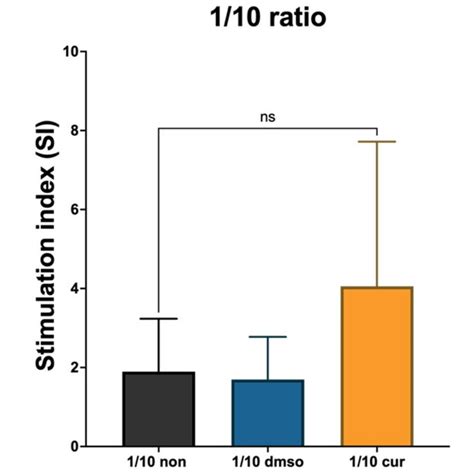 Increased Stimulation Index Si Of Pbmcs Co Cultured With Cafs Treated