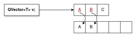 Qt And Trivial Relocation Part 1 What Is Relocation Kdab