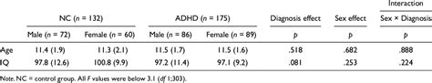 Table 2 From Sex Differences In Attentional Performance In A Clinical Sample With Adhd Of The