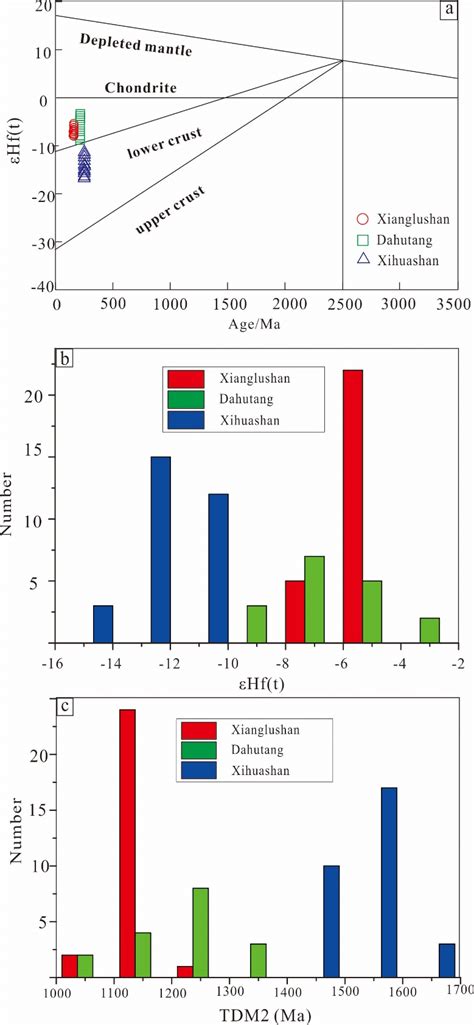 a εHf t vs U Pb age diagram and histograms of b εHf t value c