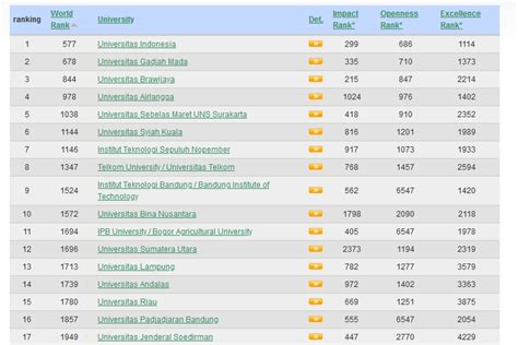 Universitas Peringkat 1 Di Indonesia Id