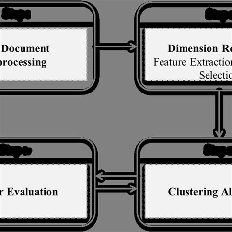 Text Clustering Steps Download Scientific Diagram