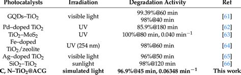 Degradation Of Mb By Tio 2 Based Photocatalyst Download Scientific Diagram