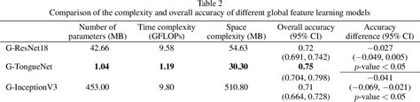 Table 2 From Classification Of Fissured Tongue Images Using Deep Neural Networks Semantic Scholar