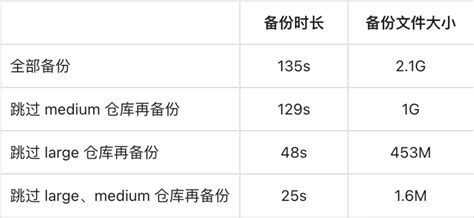 极狐gitlab 上新：跳过无需备份项目，节约数 10 至 1000 倍时间与磁盘空间 极狐gitlab