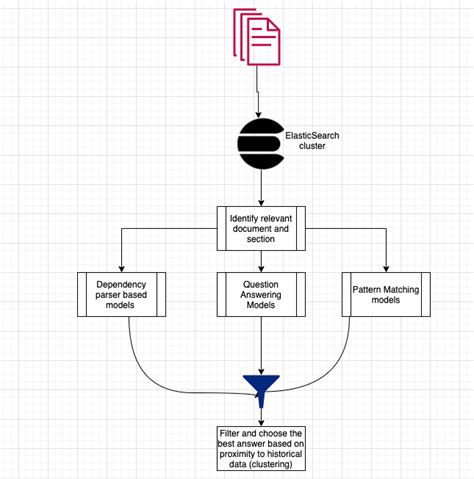 Data Extraction Using Question Answering Systems By Foreseer Medium