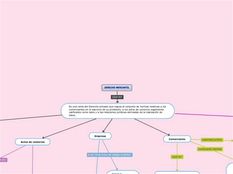 Derecho Mercantil Mind Map Derecho Mercantil Mind Map