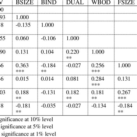 pearson correlation matrix of variables download scientific diagram