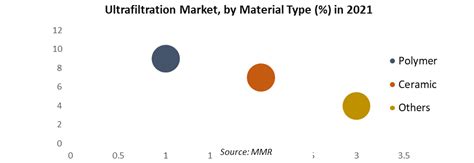 Ultrafiltration Market Global Industry Analysis And Forecast 2021 2029