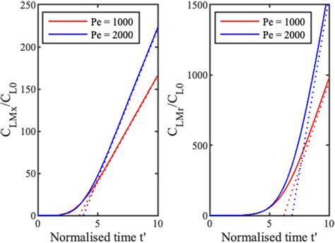Variations Of Peak Concentration With Normalized Time For 1d Lh And