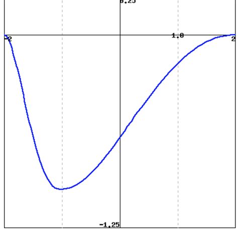 Solved 1 Point Find The Exact Global Maximum And Minimum