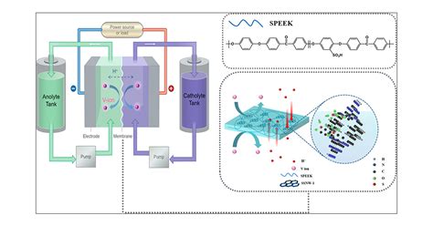 Sulfonated Polyether Ether Ketonesulfonated Covalent Organic