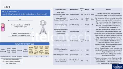 Telecom Technology Learning Platform Itelcotech Academia Itelcotech