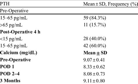 Mean Pre And Postoperative Pth And Calcium Distribution Download
