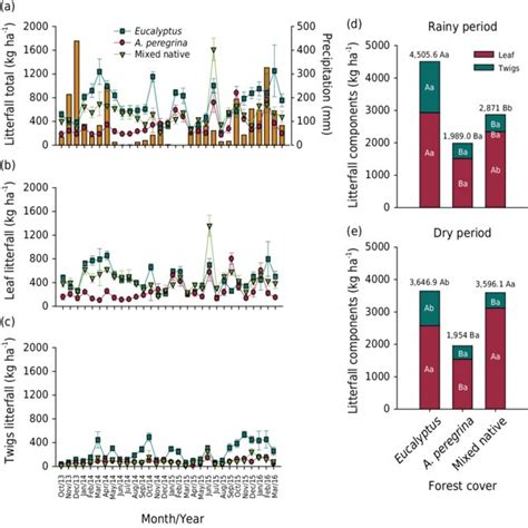 Total Monthly Interception Of Litterfall A Leavesb Twigs C