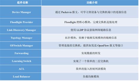 SDN基础 SDN开源控制器 lht333 博客园