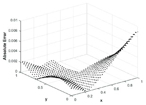 Absolute Error Using Robin Boundary Conditions In The L Shaped Domain