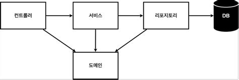 Spring 회원 관리 예제 백엔드 개발3 Dev Blog
