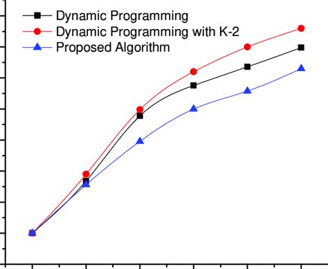 Comparison Of The Computational Times Of The Proposed And Dynamic Download Scientific Diagram