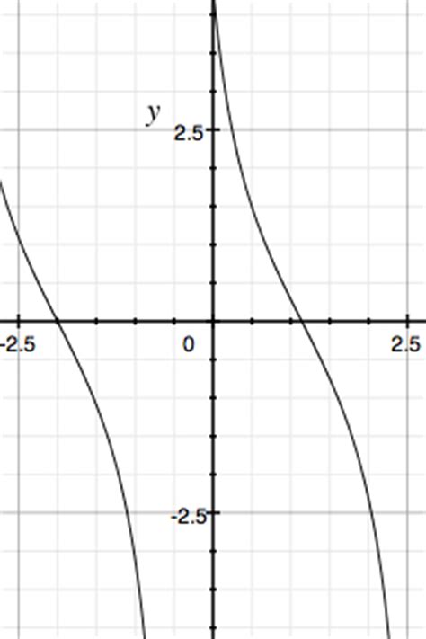 Quiz Worksheet How To Graph The Tangent Function Study Com
